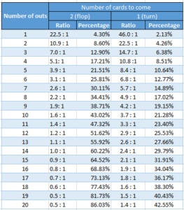 Pot Odds & Implied odds - Poker 101 | HowToPlayPokerInfo